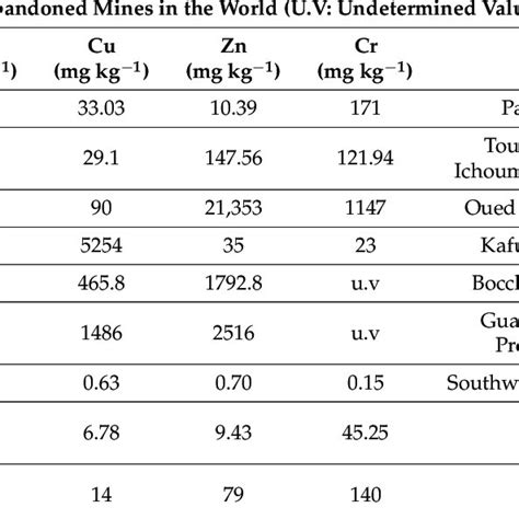 Comparative Table Of Mean Concentrations Of Metallic Trace Elements In