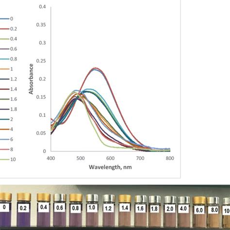 Fluorescence Emission Spectra Of Phenothiazine Probe 2 × 10⁻⁵ Mol L⁻¹ Download Scientific