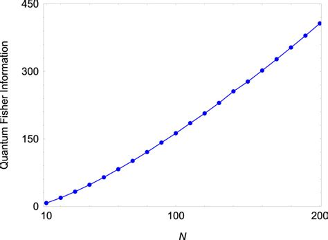Numerical Result Of The Qfi As A Function Of The Number Of Spins N At