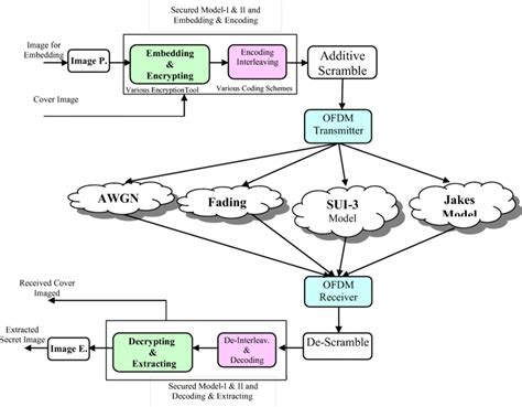 block diagram of the proposed secured model contents for secured