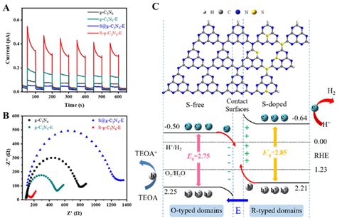 Review On S Scheme Heterojunctions For Photocatalytic Hydrogen Evolution