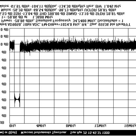 Measured ADC Additive Dither Figure Modulated Input To The ADC