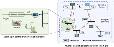 Figure 2 From A Stackelberg Game Approach For Two Level Distributed Energy Management In Smart