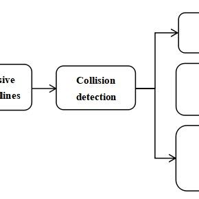 Collision Detection Workflow Download Scientific Diagram