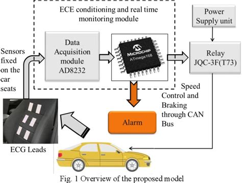 Figure 1 From Real Time Heart Rate Abnormality Detection Using Ecg For
