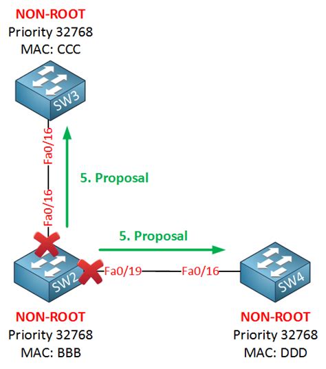 Rapid Spanning Tree RSTP