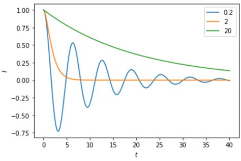 二階の常微分方程式 Quantum Dynamics