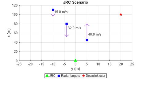 Joint Radar Communication Using Pmcw And Ofdm Waveforms Matlab And Simulink