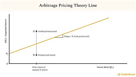 How To Calculate And Interpret The Arbitrage Pricing Theory Apt