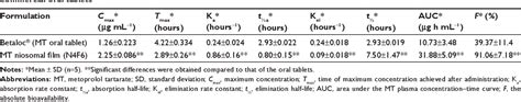 Table 6 From Sublingual Fast Dissolving Niosomal Films For Enhanced Bioavailability And