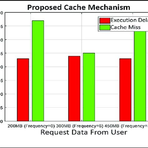 Simulations Of Proposed Cache Mechanism Download Scientific Diagram