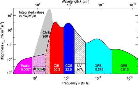 Spectral Energy Distribution Of The Extragalactic Background Light From