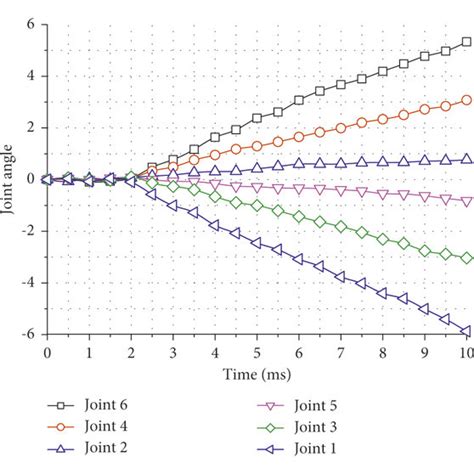 Angular Displacement Curve Of Each Joint Of The Industrial Robot