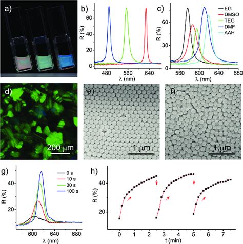 Ab Digital Photo And Reflection Spectra Of Sio 2 Liquid Photonic Download Scientific Diagram