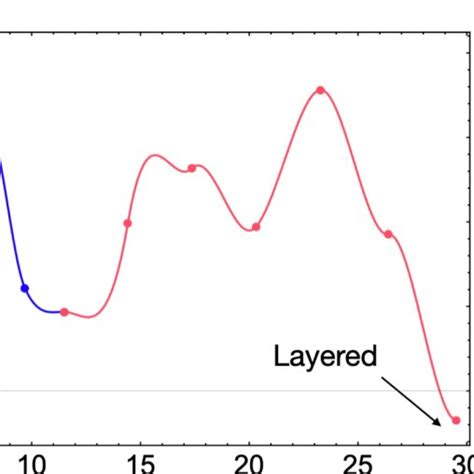 Left Energy Profile Of A Possible Phase Transition Reaction Pathway Download Scientific