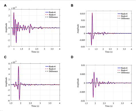 Figure 1 From Fractional Laplacians Viscoelastic Wave Equation Low Rank Temporal Extrapolation