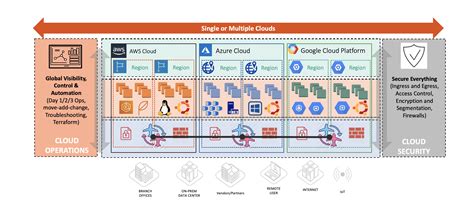 What Is A Multi Cloud Network Architecture Mcna And How Can It Help