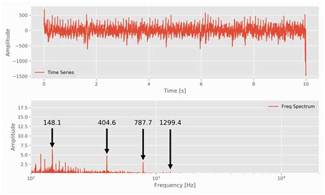 Raspberry Pi Vibration Analysis Experiment With A Free Free Bar — Maker