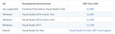 net core 3 0 sdk runtime and set up for development codeproject