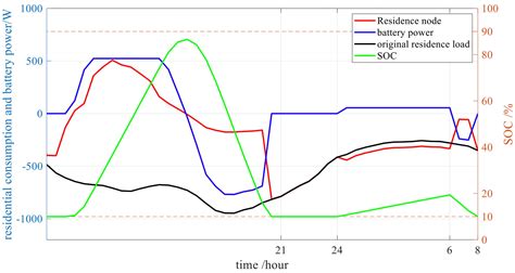 Sustainability Free Full Text Operation Simulation And Economic Analysis Of Household Hybrid