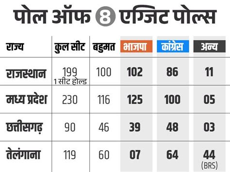 exit poll result 2023 live updates madhya pradesh rajasthan ashok
