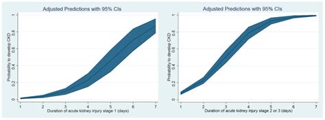Cubic Spline Function Curves Of The Relationship Between The Duration