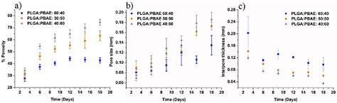 Figure 1 From Vancomycin And Polysimvastatin Loaded Scaffolds With Time Dependent Development
