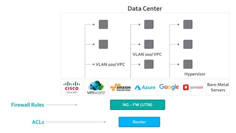 Micro Segmentation For Data Centers How It Works Colortokens Data