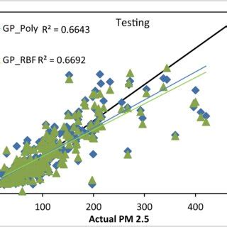 The Performance Of SVM Based Models Using Testing Dataset Download Scientific Diagram