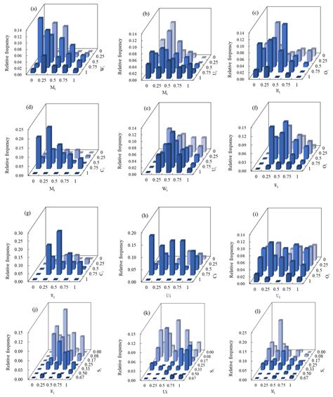 The Multivariate Distribution Of Stand Spatial Structure And Tree Size Indices Using
