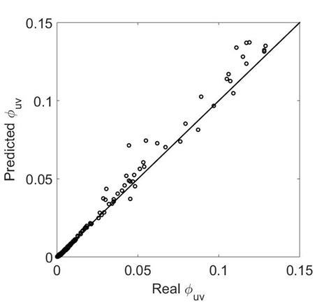 Dns Simulation Samples Versus Data Driven Model Predictions Of The