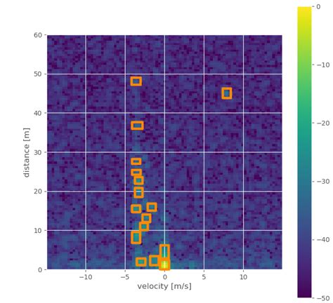 Target Detection In Automotive Radar Signals — Spsc Tu Graz