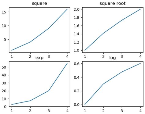 Matplotlib Subplots 函数详解 C语言中文网