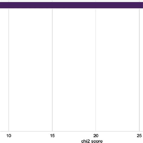 Importance Feature Chi Scores Download Scientific Diagram