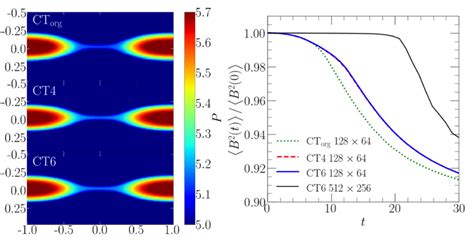 results of the 2d magnetic reconnection test in the x − y domain of