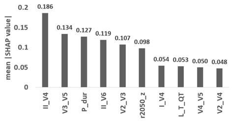 Identification Of Patients With Potential Atrial Fibrillation During Sinus Rhythm Using Isolated