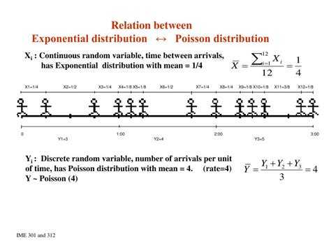 Ppt Exponential Distribution Powerpoint Presentation Free Download Id 5462722