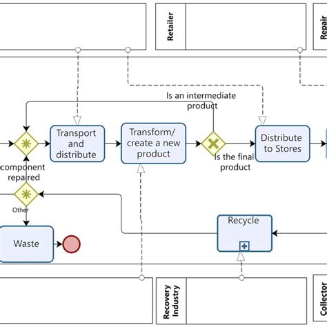 Generic Iot Traceability Model For The Eee Value Chain Download Scientific Diagram