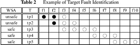 Table 2 From A Low Capture Power Test Generation Method Based On