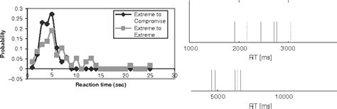 Figure 1310 From The Neurodynamics Of Choice Value Based Decisions