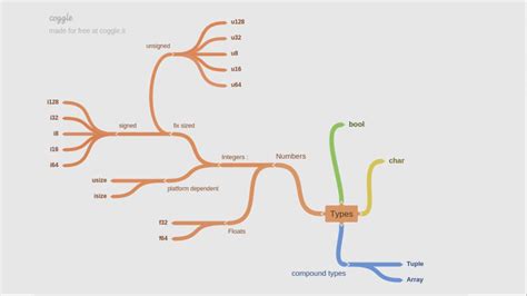Rust Data Types Cheat Sheet At Jennifer Dermody Blog