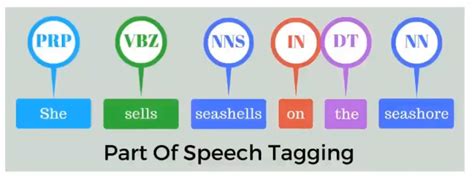 Pos Tagging Con Spacy Keepcoding Bootcamps