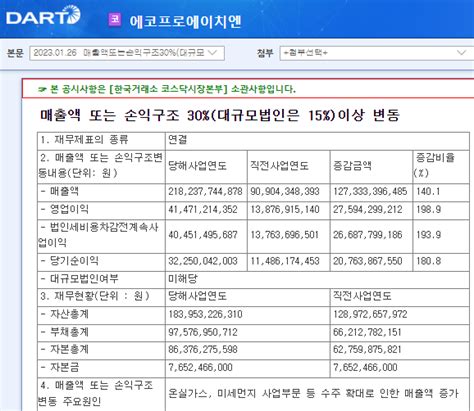 에코프로에이치엔383310 4q22 잠정실적 발표 Sejong Data