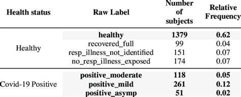 subjects distribution over the set of labels provided in coswara
