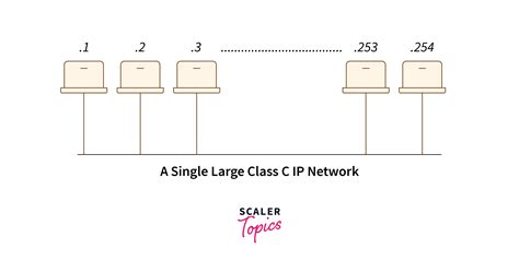 Subnetting In Computer Networks Scaler Topics