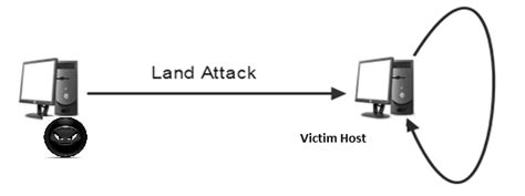 Land Attack Local Area Network Denial Download Scientific Diagram