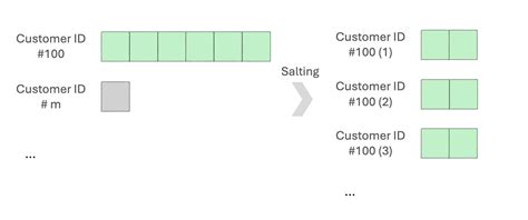 optimizing the data processing performance in pyspark towards data