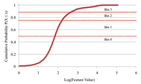 Vertical Logarithmic Binning Of A Feature Value Download Scientific