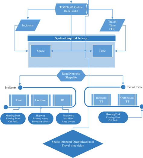 Conceptual Framework Of Spatio Temporal Analysis Of Iitc Data Download Scientific Diagram