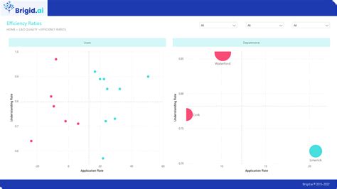 Learning Development 12 Dashboards Brigid Ai